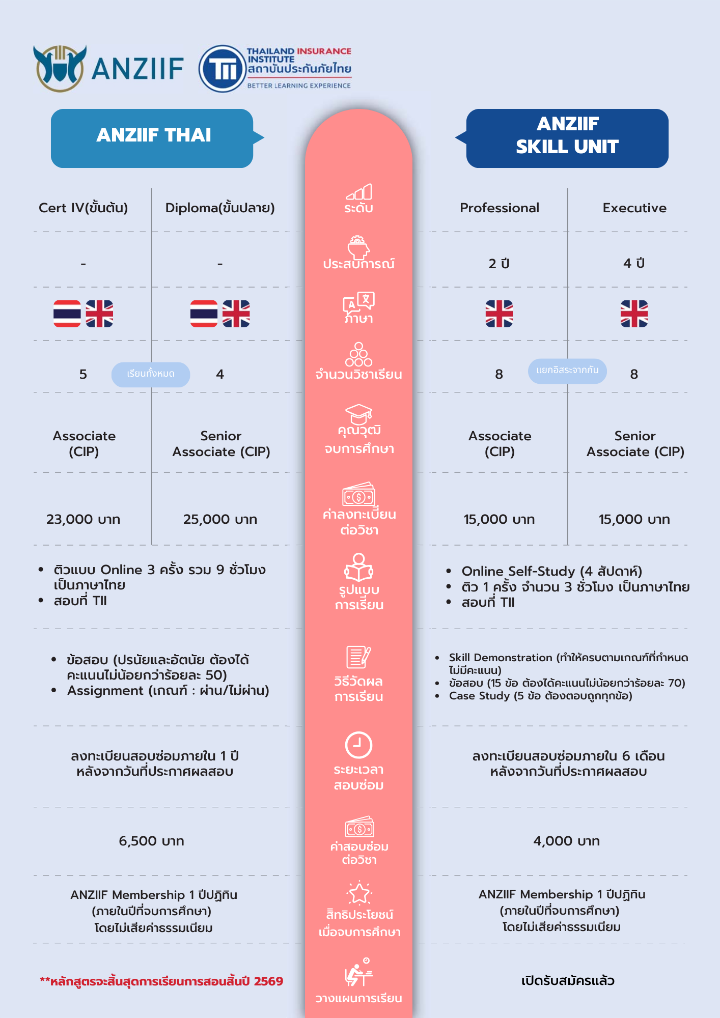 ANZIIF THAI - TII สถาบันประกันภัยไทย